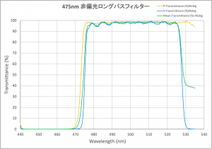 475nm 非偏光ロングパスフィルター | 光学用多層膜、薄膜製品のCBCオプテックス株式会社